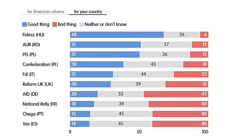 Europe's pro-Trump hotspots: Which countries stand out? | Euronews