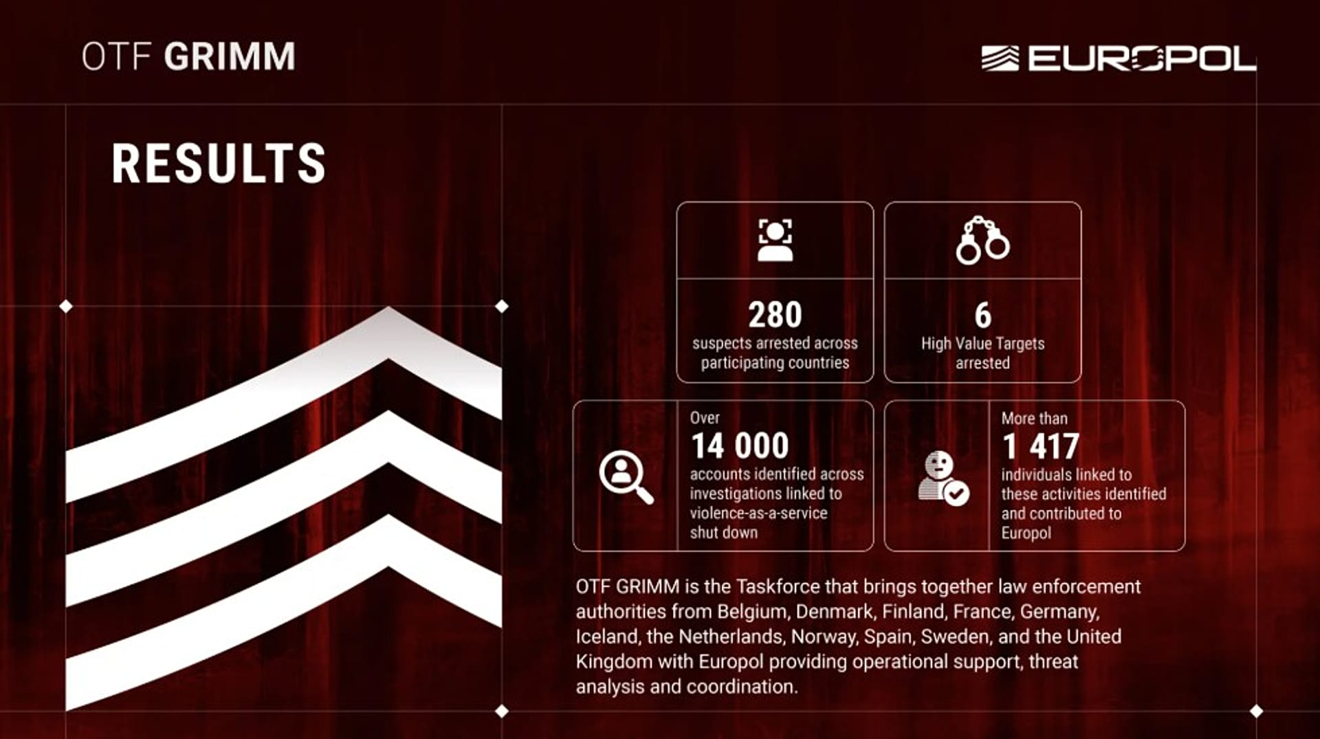 Europol GRIMM taskforce nets 280 arrests as 'violence for hire' spreads ...