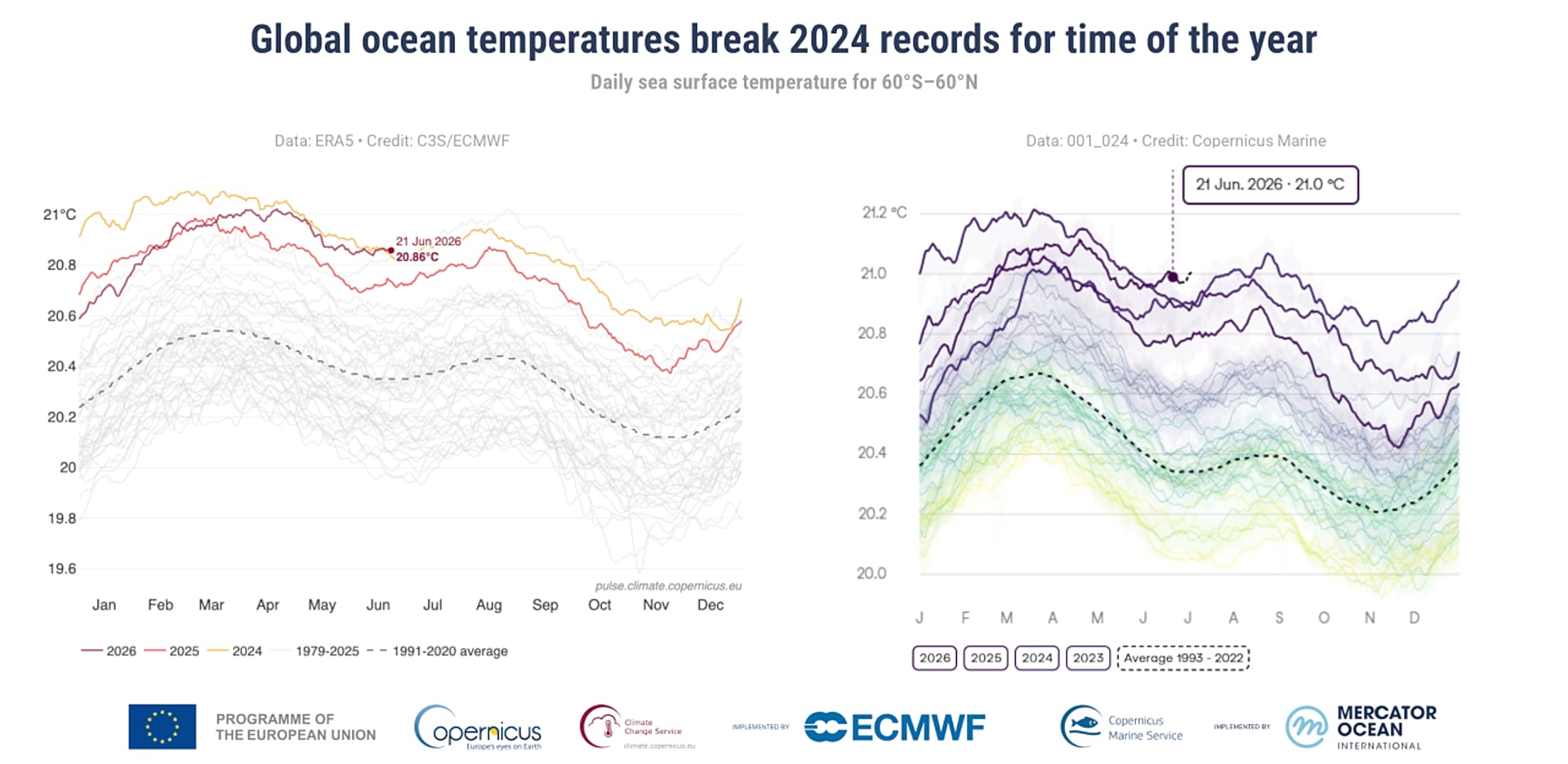 Record-high ocean heat could fuel sea level rise and extreme weather on ...